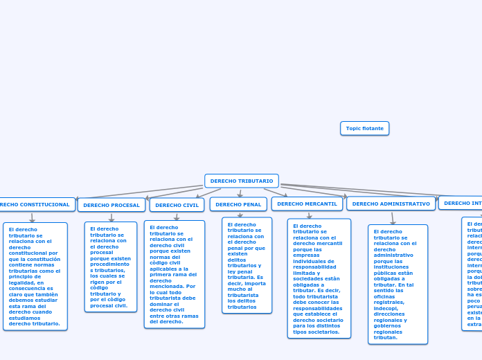 DERECHO TRIBUTARIO - Mind Map